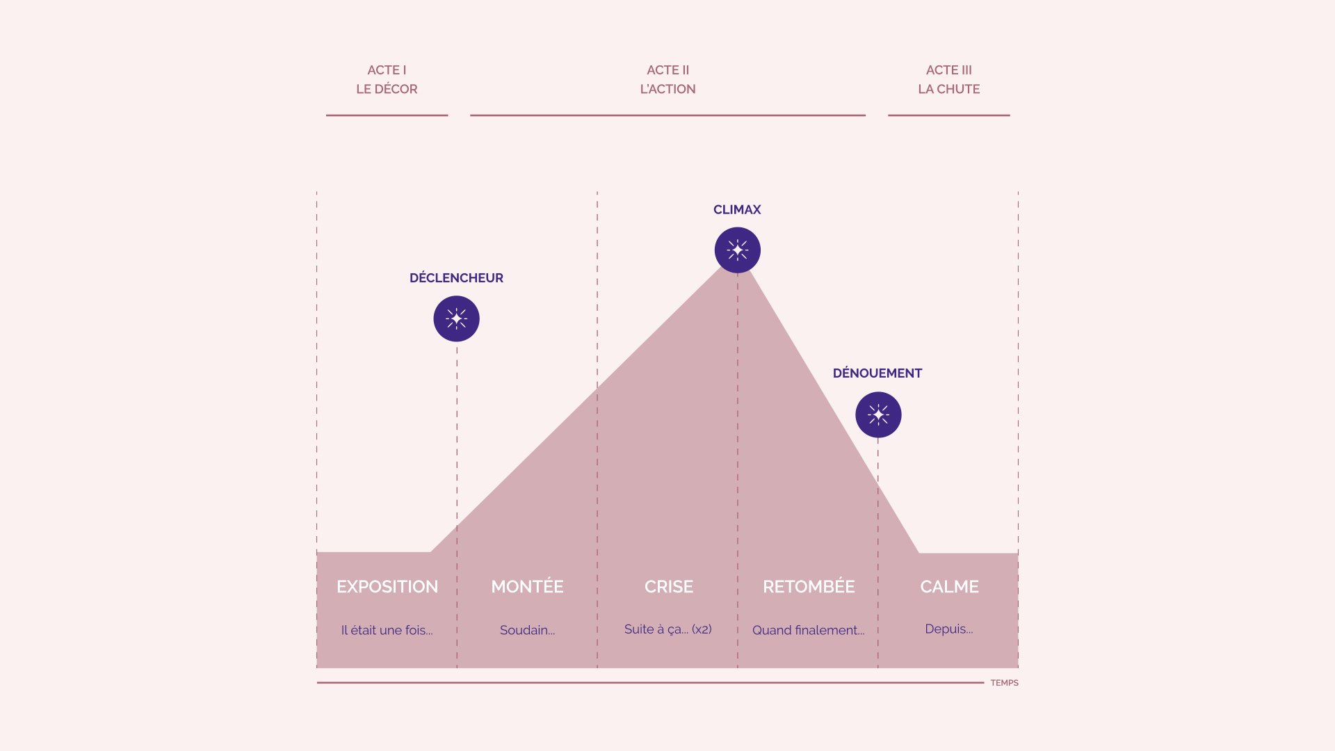 Quelle structure pour rédiger une histoire? | Lady Ace Branding
